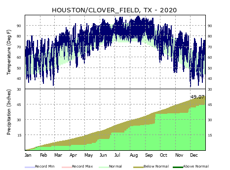 Pearland Climate Data