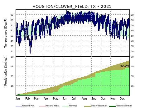 Pearland Climate Data
