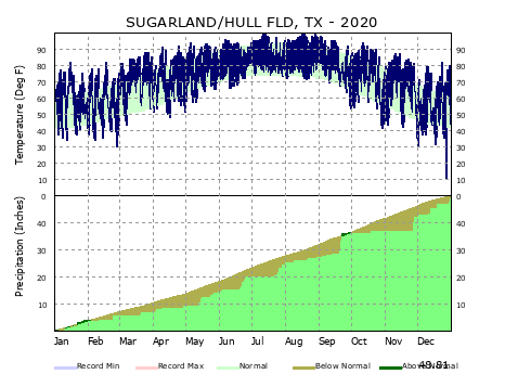 Climate - Sugar Land, TX