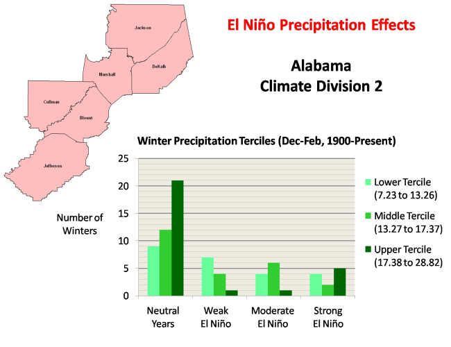 El Nino Winter Precipitation Impacts: Alabama Climate Divsion 2