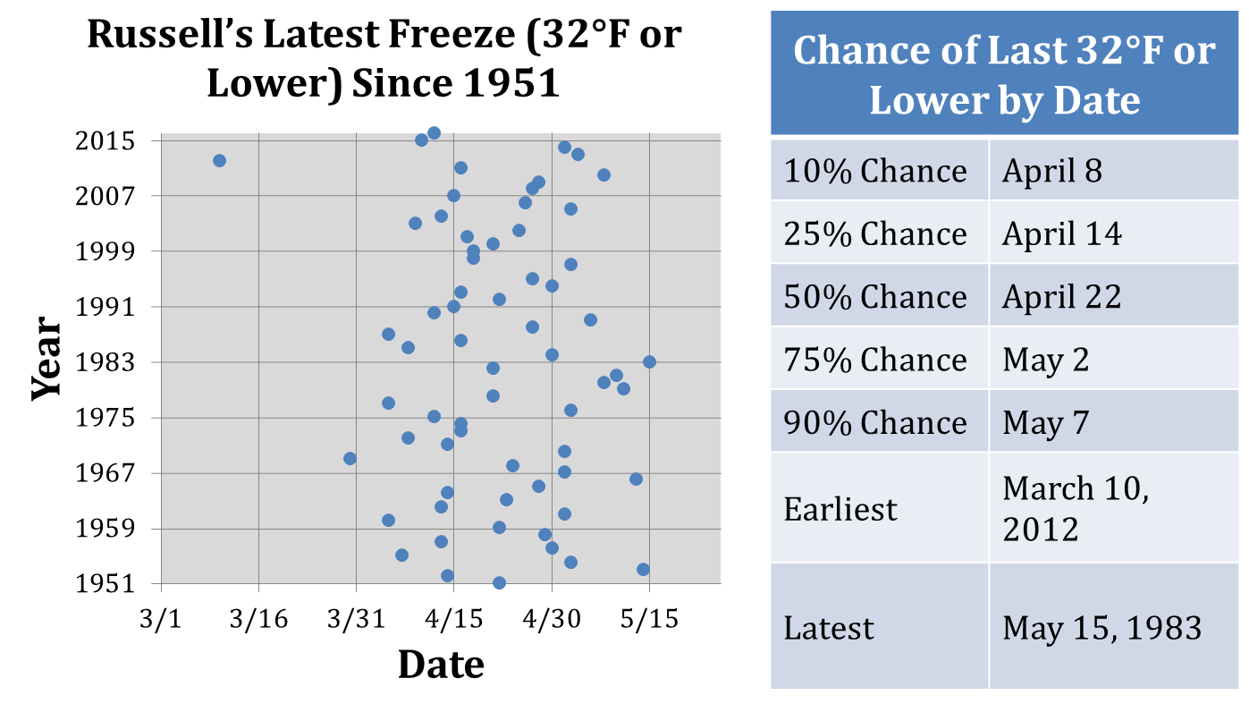Frost/Freeze Information
