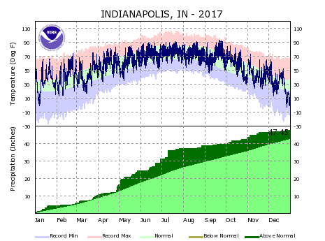 Climate Graphs for Central Indiana