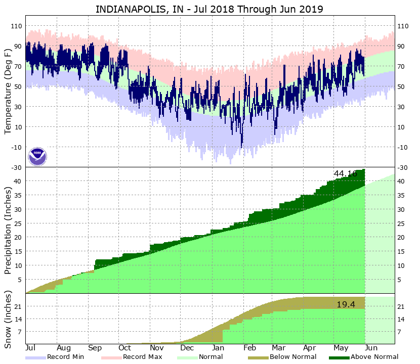 Climate Graphs for IND