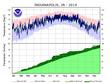 Climate Graphs for Central Indiana