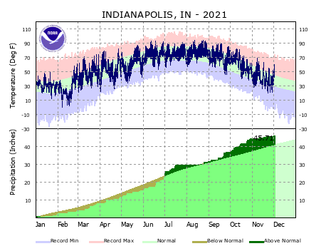 Climate Graphs for Central Indiana