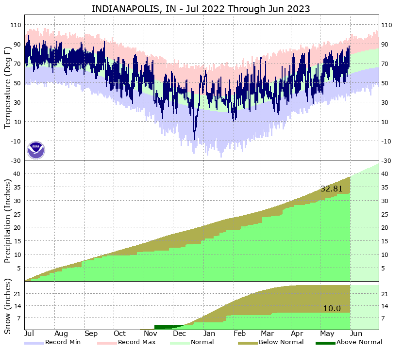 Climate Graphs for IND