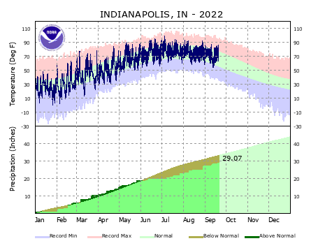 Climate Graphs for Central Indiana