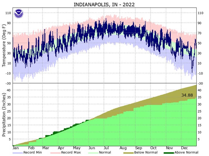 Central Indiana Drought Information