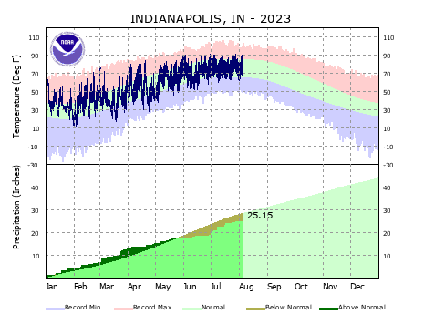 Climate Graphs for Central Indiana