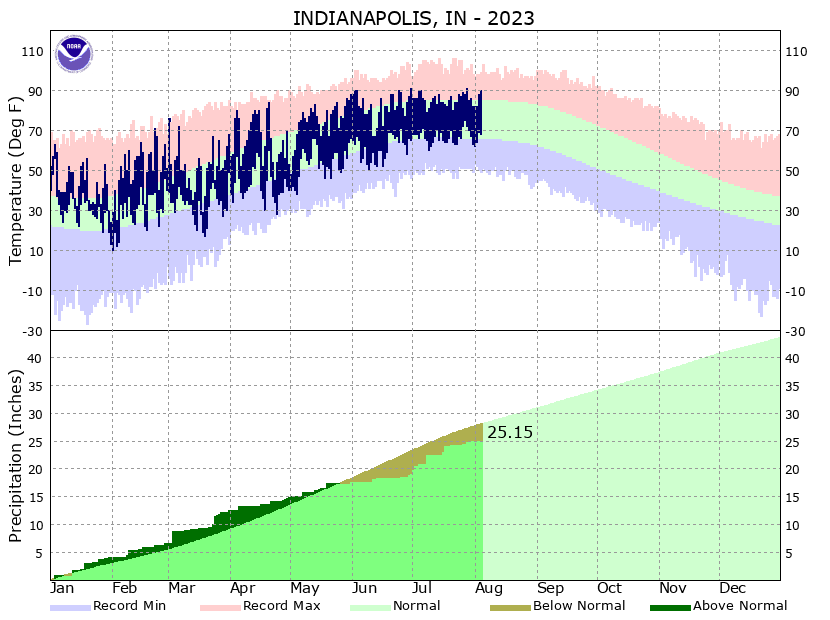 Climate Graphs for IND