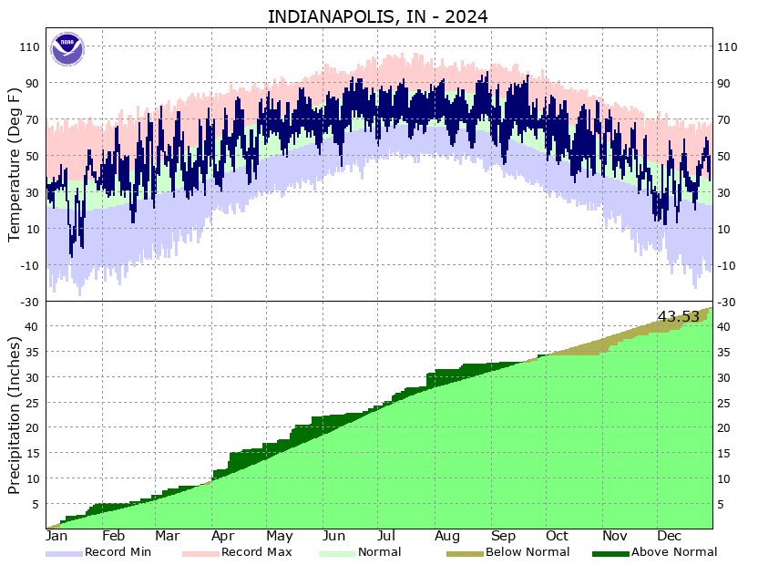 Central Indiana Drought Information