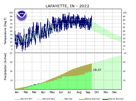 Climate Graphs for Lafayette