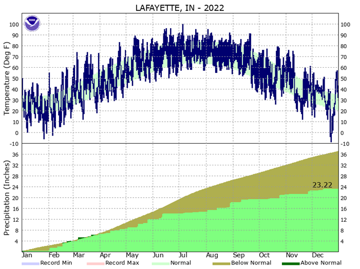 Climate Graphs for Lafayette