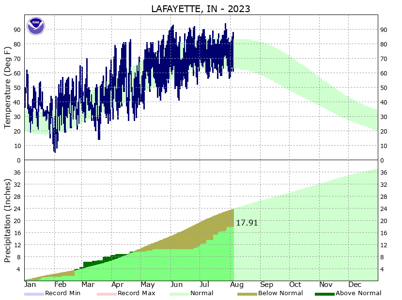 Climate Graphs for Lafayette