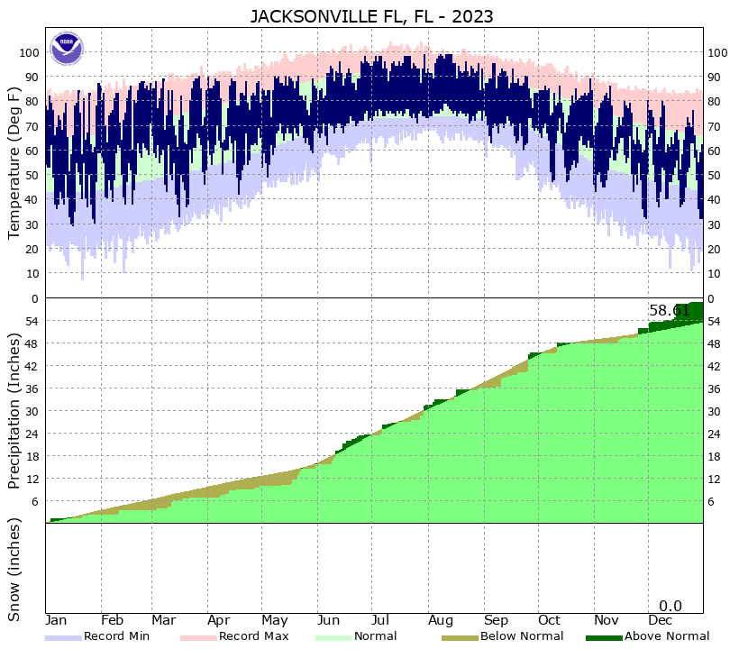 Cool Temperate Climate Graph