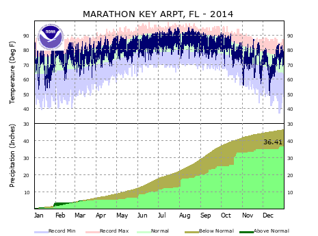 Key West Climographs