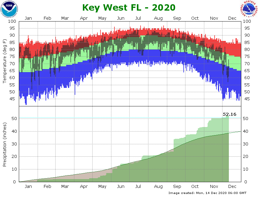 Key West Climographs