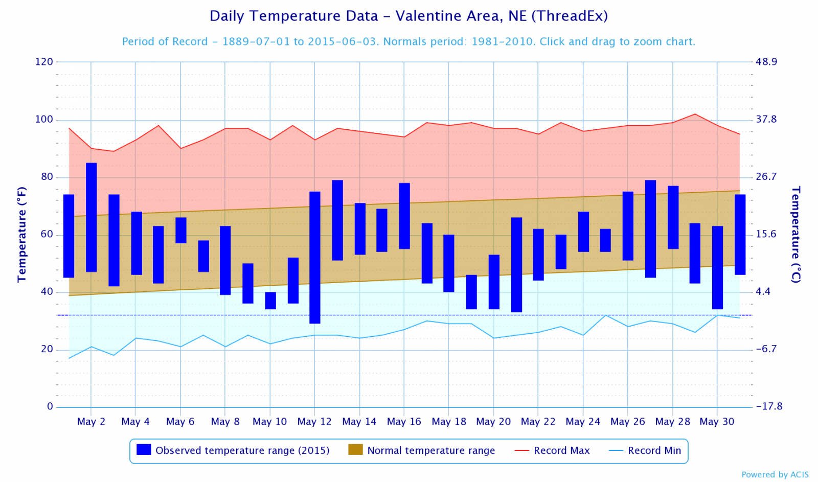 Climate Summary for May 2015