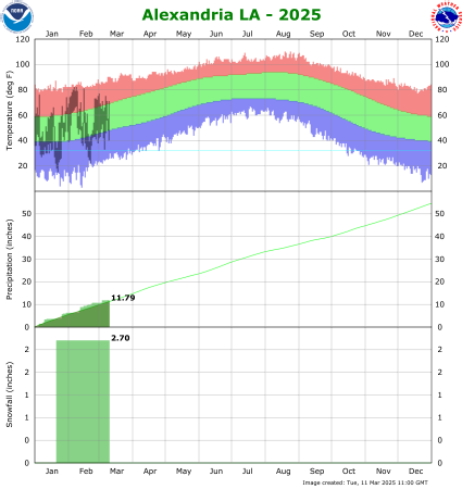 Climate Information