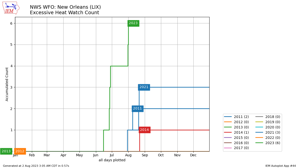 2023 Summer Heat & Climatology