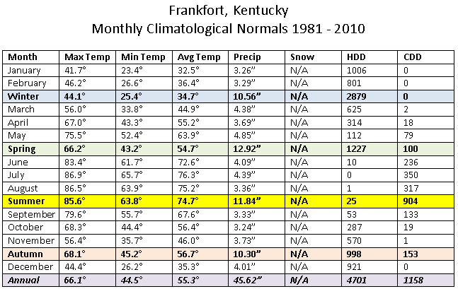 Climatology - Frankfort