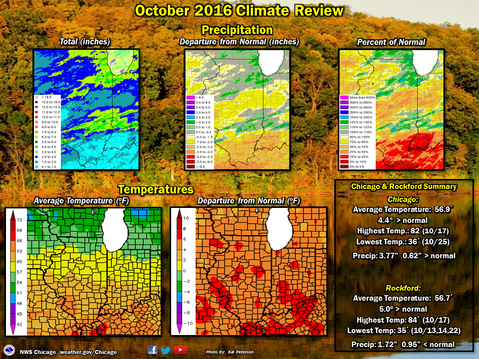 Review of October 2016 Climate