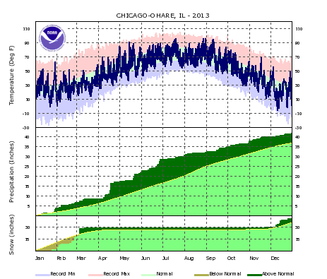 This winter is record breaking in terms of how long it's been before ...