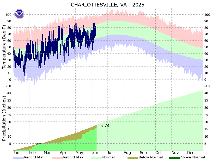 Monthly Climate Plots