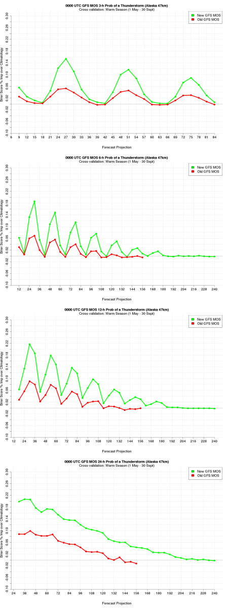 Gridded MOS Verification - MDL - Virtual Lab
