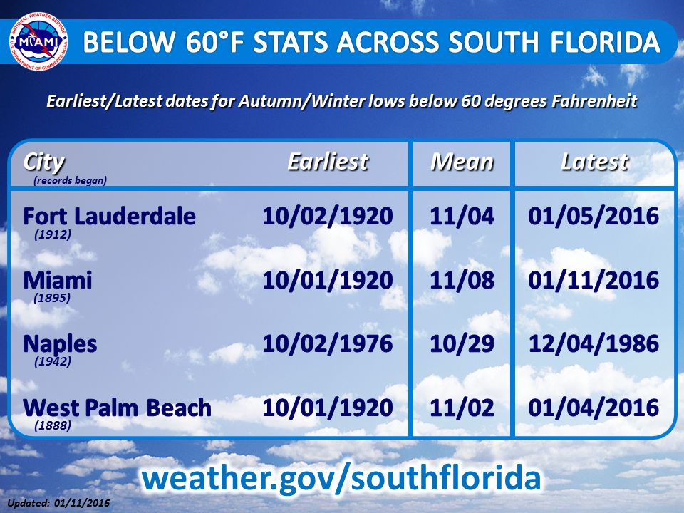 Climate - South Florida