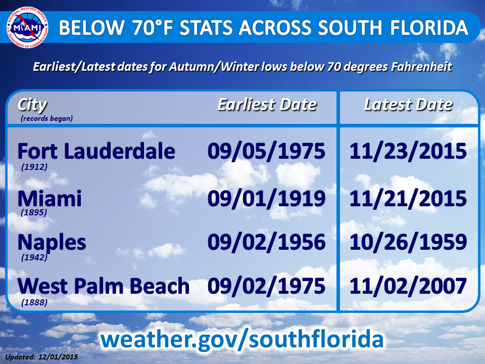 Climate - South Florida