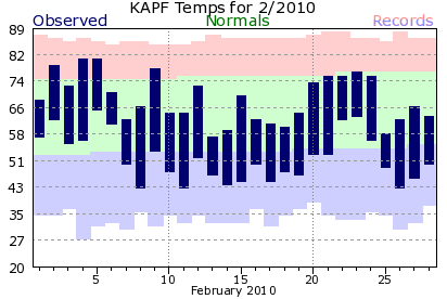 Naples Climate Plots