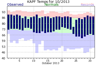 Naples Climate Plots