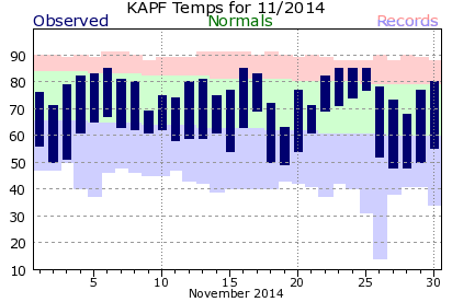 Naples Climate Plots