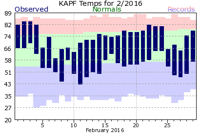 Naples Climate Plots