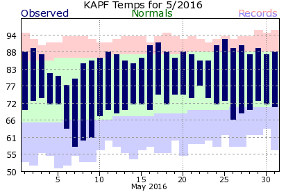Naples Climate Plots