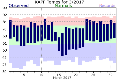 Naples Climate Plots