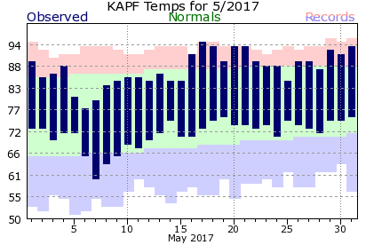 Naples Climate Plots
