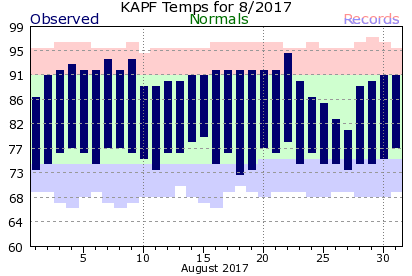 Naples Climate Plots