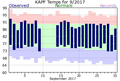 Naples Climate Plots