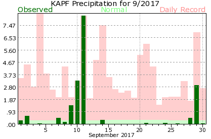 Naples Climate Plots