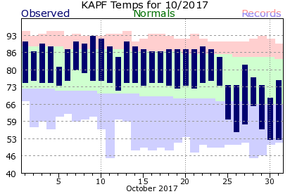 Naples Climate Plots