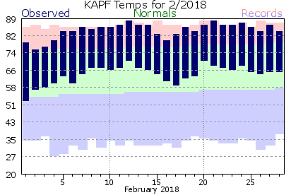 Naples Climate Plots