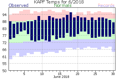 Naples Climate Plots
