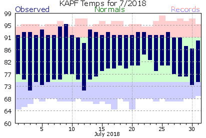 Naples Climate Plots