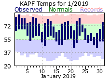 Naples Climate Plots