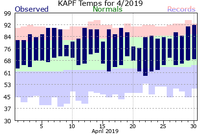 Naples Climate Plots