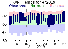 Naples Climate Plots