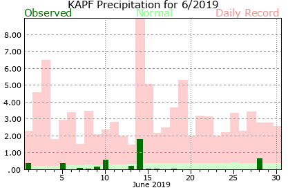 Naples Climate Plots