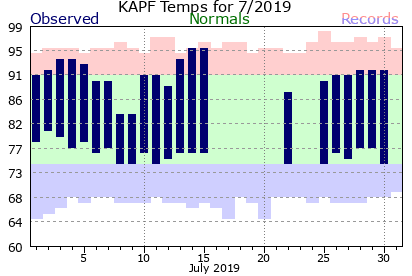 Naples Climate Plots